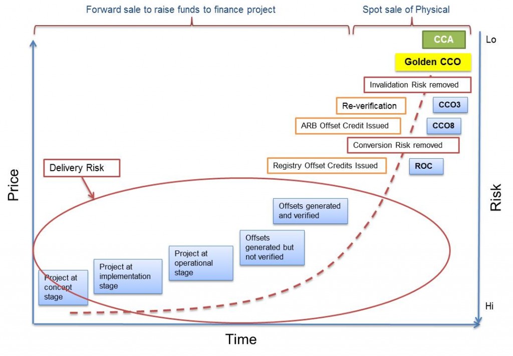 Golden CCOs and Risk - Climate Action Reserve : Climate Action Reserve