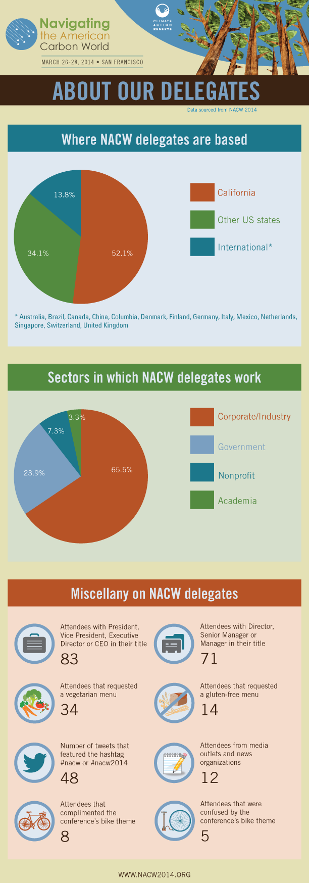 NACW 2014: About our delegates - Climate Action Reserve : Climate ...