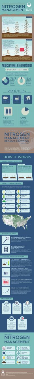 Infographic: Achieving Climate Benefits Through Improved Nitrogen ...