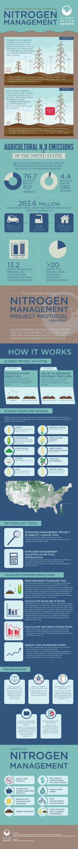 Infographic: Achieving Climate Benefits Through Improved Nitrogen ...